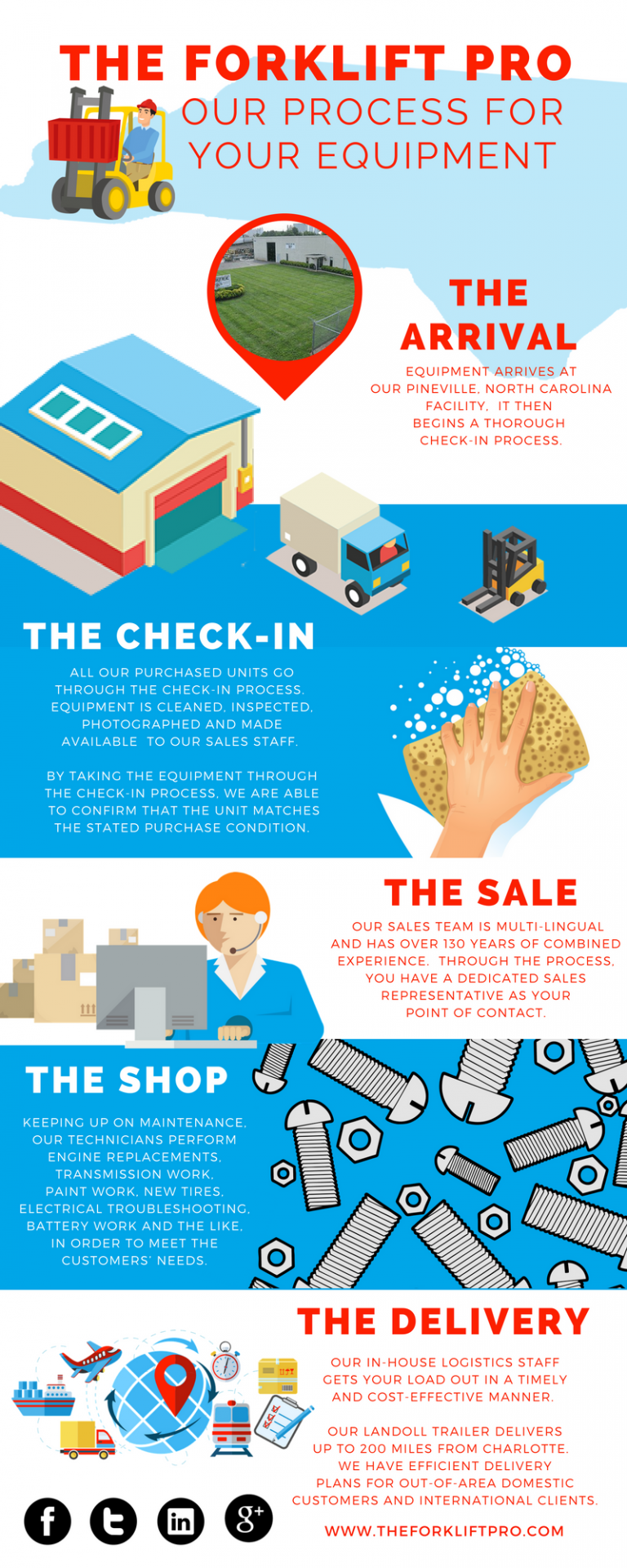 Our Process For Your Equipment (Infographic) - The Forklift Pro